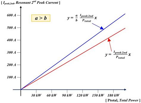 Transformer Secondary Current Peak Value Corresponding To The Load
