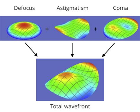 Wavefront Aberrometry Innovative Eye Care