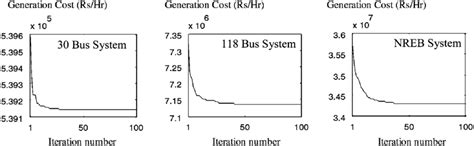 Convergence Characteristics Of Mopso Using The Selected Parameters