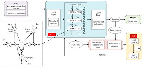 Processes Free Full Text Method And Validation Of Coal Mine Gas Concentration Prediction By