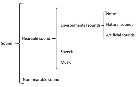 General Sound Classification Scheme Adapted From Download Scientific Diagram