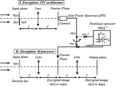 The Scheme Of The Optical Setup Composed Of An Encryption System Based