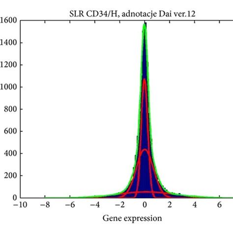 Mixture Model Of Normal Distributions Gaussian Mixture Model For A Download Scientific