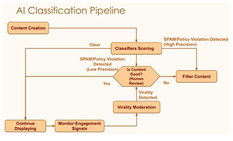 2024 Social Media Algorithms A Guide For All Networks