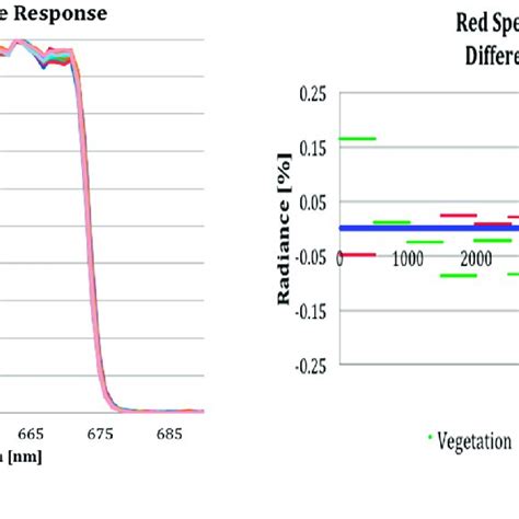 A Spectral Responses Of Each Focal Plane Module In The Oli Red Band Download Scientific