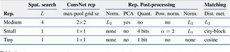 table 1 from a baseline for visual instance retrieval with deep