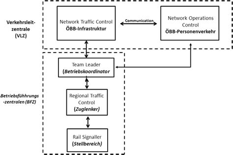 Coordination Structure In Austria Download Scientific Diagram