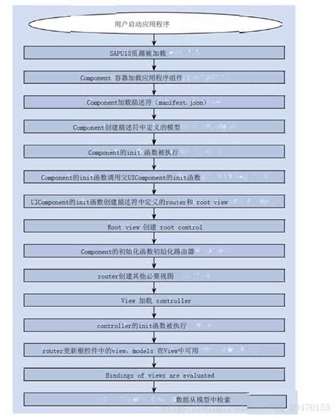 Sapui5入门到精通2 了解sapui5的结构javascript缺项目 Csdn博客
