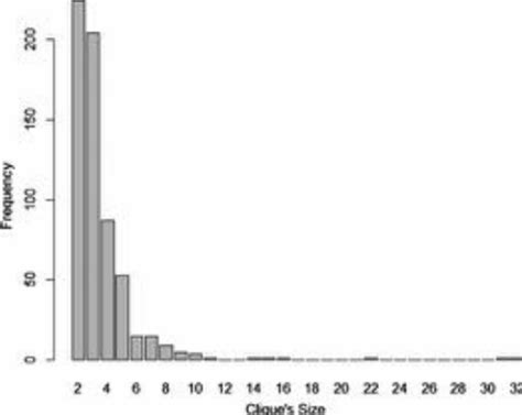 The Number Of Occurrences Of Each Maximal Clique In The Feature Download Scientific Diagram
