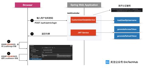 spring security jwt 轻松实现前后端分离的认证架构 eric技术圈