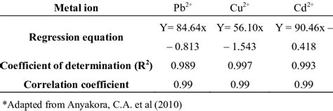 regression data for the calibration plots download table
