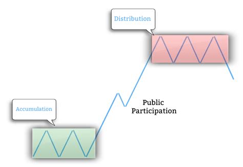 Dow Theory Trading Strategy Put Theory Into Practice