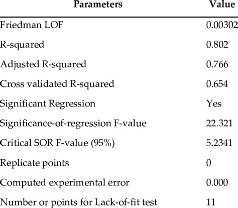Validation Of The Genetic Function Results Download Scientific Diagram