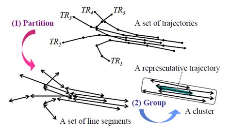 轨迹聚类一：分段及归组框架trajectory Clusteringa Partition And Group Framework