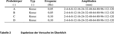 Test Program Of The Beam To Column Connection Tests Download Scientific Diagram