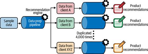10 Mlops In Practice Marketing Recommendation Engines