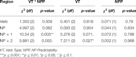 Results Of Likelihood Ratio Tests Download Scientific Diagram