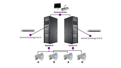 Ab Paga System Acoustic Systems Pa Systems And Intercom