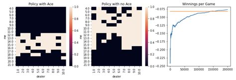 Learning Blackjack With Monte Carlo Reinforcement Learning Matts