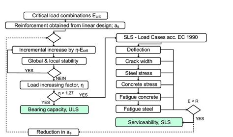 Possible Procedure For A Non Linear Analysis Of Concrete Structures Download Scientific Diagram