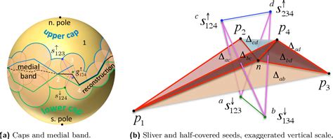 Figure 1 From Sampling Conditions For Conforming Voronoi Meshing By The