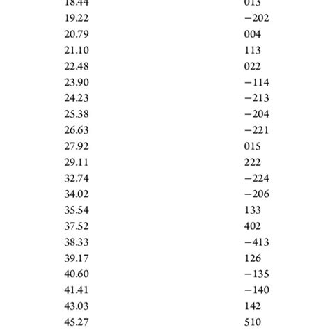 Observed 2θ Values [°] And The Corresponding Hkl Indices Of [cas] Ldh Download Scientific Diagram