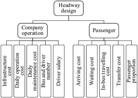 Reference Factors Used For The Headway Optimization Download