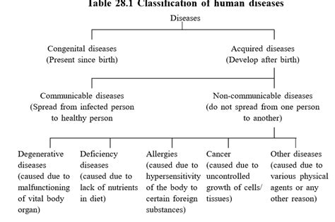 classification of diseases diagram quizlet