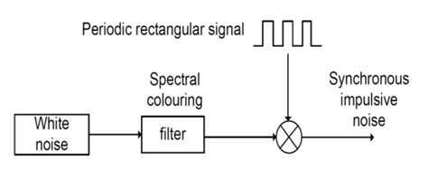Periodic Rectangular Signal Download Scientific Diagram