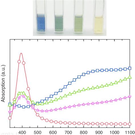 Uv Vis Spectra Of Pedot Pss Aqueous Solution Mixture 3