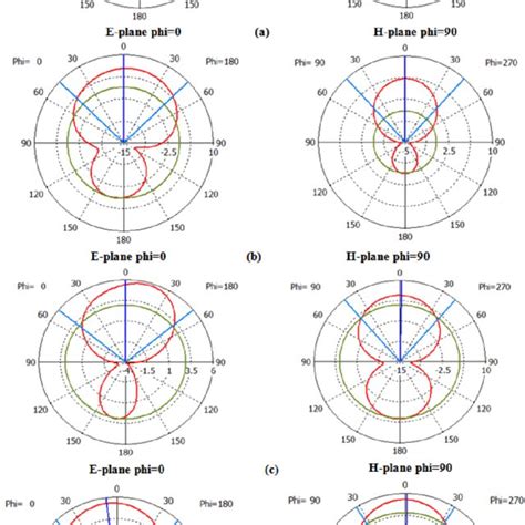 The Radiation Pattern Of The Proposed Mpa With Cover At A 092ghz Download Scientific