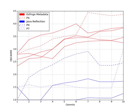 Cbo Normalized By The Number Of Classes Download Scientific Diagram
