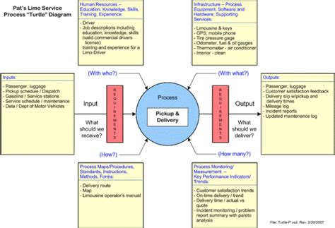 Iso 9001 2015 Processes Turtle Diagrams Diagram Auditor Tu