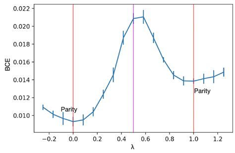 Bce Landscape On Parametric Line λΘ 1 − λΘ Joining Combinations Of