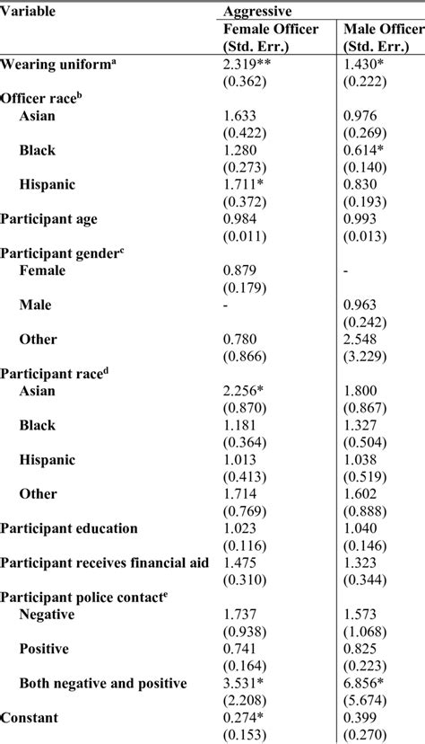 Multilevel Mixed Effects Logistic Regression Models Where Y Is The Download Scientific Diagram