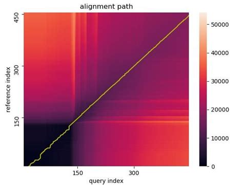 Alignment Path Of Reference And Query At Accumulation Process