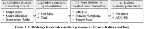 figure 1 from evaluation of classifiers performance for areal features