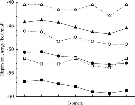 Damped Empirical Dispersion Energies For The Dlpc Triangles Dmpc