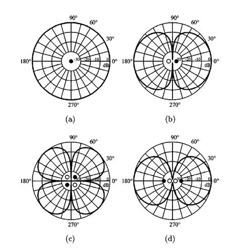 3 Theoretical Directivity Patterns For Far Field Sound Pressure Levels