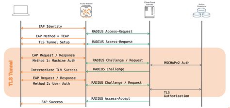 Tunneled Eap Teap Techdocs Nac