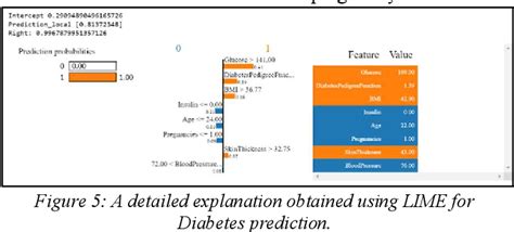 Figure From A Study Of LIME And SHAP Model Explainers For Autonomous Disease Predictions