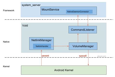 android存储系统之架构篇 nativedaemonevent csdn博客