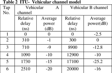 Table 2 From Performance Analysis Of Sc Fdma And Ofdma Systems Based On