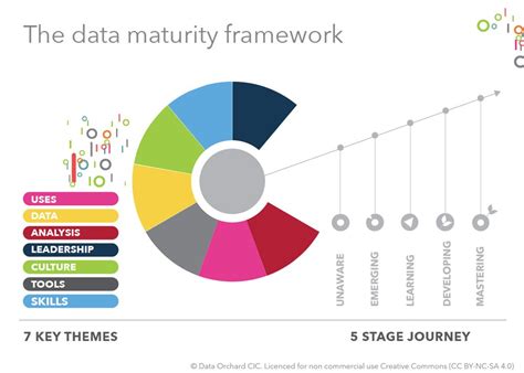Data Maturity Framework For The Not For Profit Sector — Data Orchard