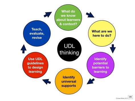 The Universal Design For Learning Series What Is Udl Techaide
