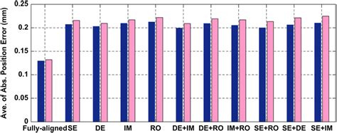 Measured And Simulated Results For The Average Of Absolute Position