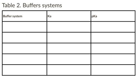 SOLVED Table Buffers Systems Buffer System Ka PKa