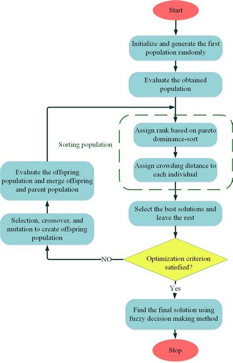 Flowchart Of The Proposed Nsga‐ii Method Download Scientific Diagram