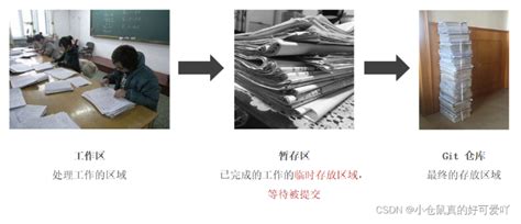 【精】 git入门图文教程 1 5w字40图 深入浅出、图文并茂 git 入门教程 csdn博客