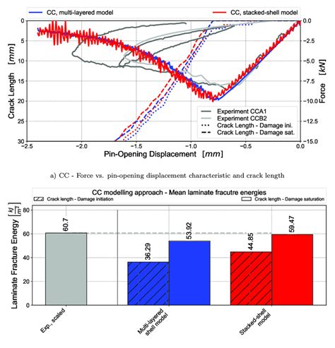 Figure D5 Comparison Of Cc Results Obtained With Multi Layered Shell